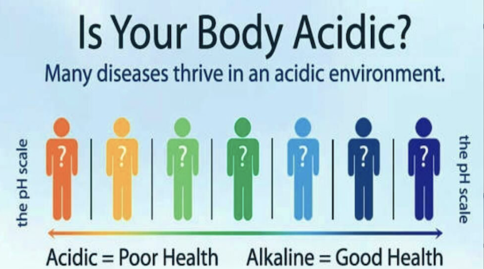 Understanding Body pH and Disease | Dental Hygiene Resource